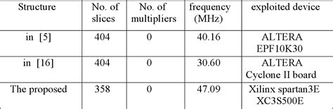 Table 4 From Design And Fpga Implementations Of Four Orthogonal Dwt