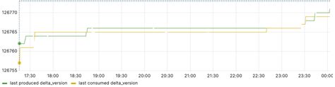 Accurately Measuring Lag In A Spark Streaming Data Pipeline To
