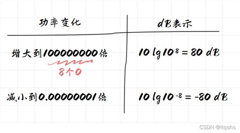 emc常见术语 db、dbm、dbw以及如何计算 电磁信号 db csdn博客