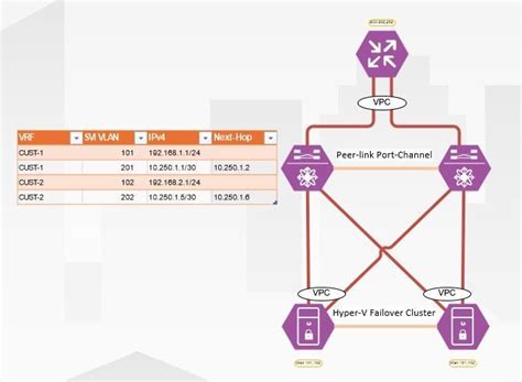 Solved Vpc Routing Vs Vss Cisco Community