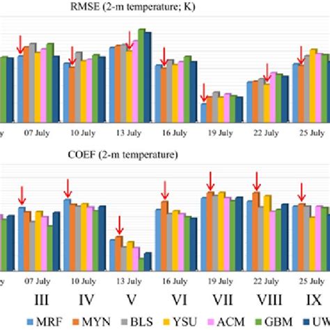 panel a shows the averaged root mean square error rmse for the 24 download scientific