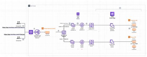 Demystifying Aws App Mesh Navigating The World Of Microservices Communication Cevo