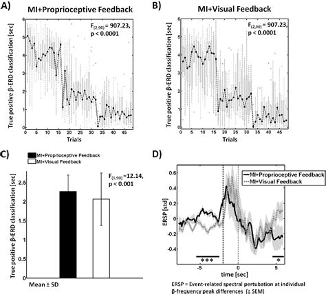 Figure 2 From Oscillatory Entrainment Of The Motor Cortical Network During Motor Imagery Is