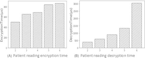 a b computation time for sensor data encryption and decryption