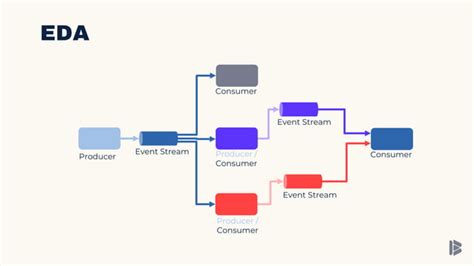 Demystifying Event Driven Architectures With Apache Kafka Bogdan