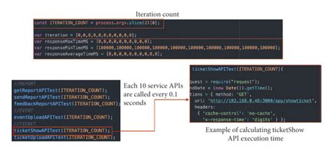 Api Execution Time Measurement Download Scientific Diagram