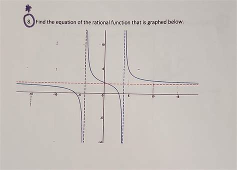 Solved Find The Equation Of The Rational Function That Is Chegg