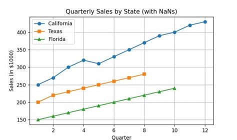 Plot Multiple Lines Of Different Lengths In Matplotlib