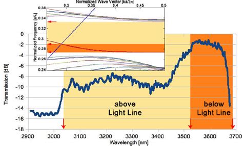 transmission measurement of a phc waveguide with lattice period a