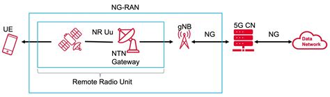 Non Terrestrial Networks The Next Big Thing In 5g Electronic Products