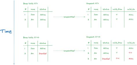 Table Snapshots Bigquery Vs Dbt By Hoang Tran