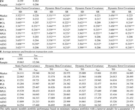 Portfolio Performance Using A Penalized Minimum Variance Objective Download Scientific Diagram