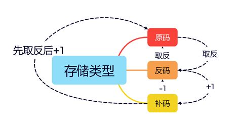 C语言(07)——原码 补码 反码 (超绝详细解释)补码和反码 Csdn博客 C语言(07)——原码 补码 反码 (超绝详细解释)补码和反码 Csdn博客