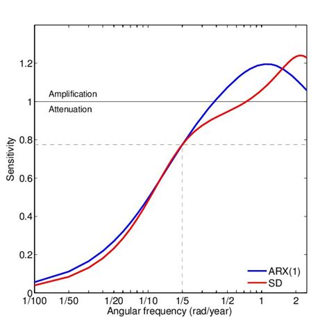 bode plot showing the frequency response of the transfer function g s