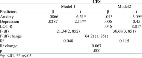 hierarchical regression analysis download scientific diagram