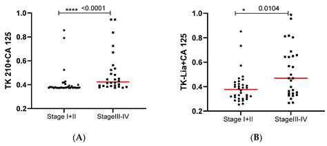 Cancers Free Full Text A Dual Biomarker Tk1 Protein And Ca125 Or