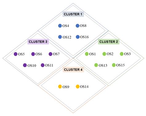 Optimal Coordination Of Over Current Relays In Microgrids Using Unsupervised Learning Techniques