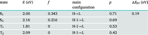 calculated triplet and singlet excitation energies vertical download scientific diagram