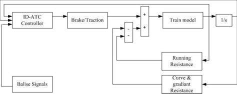 The Block Diagram Of The Control System In ID ATC System Download Scientific Diagram