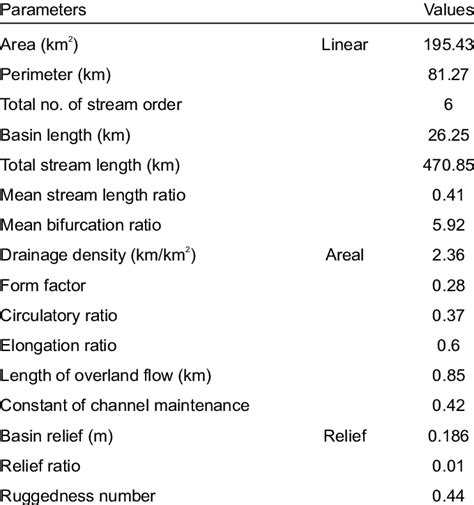 Distribution Of Different LULC Classes Download Scientific Diagram