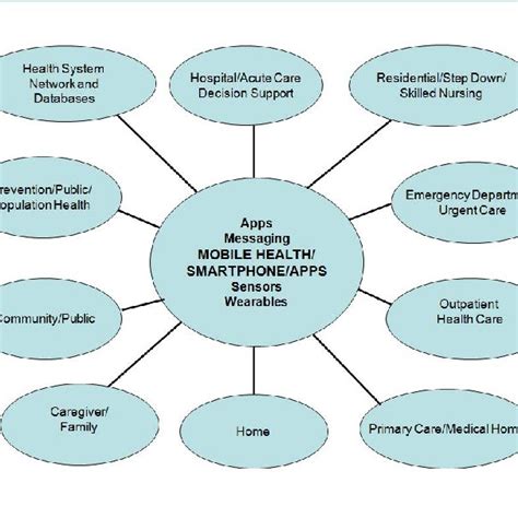 Pdf Human Behavior With Mobile Health Smartphone Devices Apps And Cognition