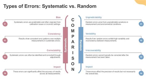 Types Of Errors Systematic Vs Random Ppt Slides Acp Ppt Template