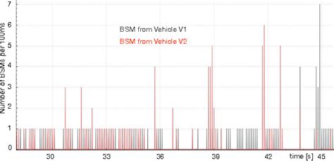 Figure 3 From A New Hybrid Jammer And Its Impact On Dsrc Safety Application Reliability