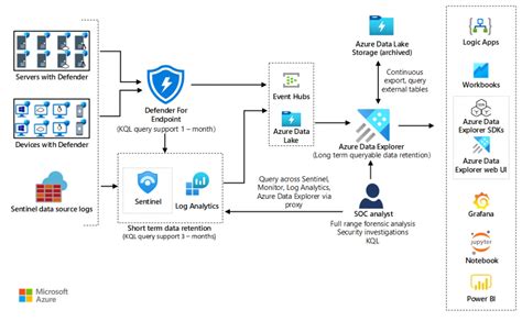 Long Term Security Log Retention With Azure Data Explorer Azure Look