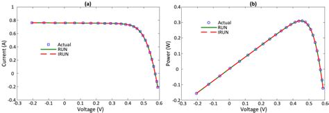 Multi Strategy Improved Runge Kutta Optimizer And Its Promise To Estimate The Model Parameters