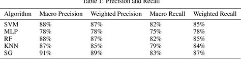table 1 from combining varied learners for binary classification using stacked generalization