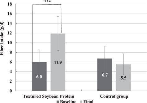 Fiber Intake Of The Two Groups At Baseline And Final Values Are Download Scientific Diagram
