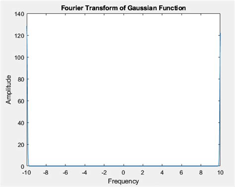 Cooley Tukey Algorithm For Fast Fourier Transform Fft