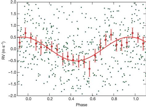 Phase Folded Radial Velocity Curve With A Period Of 32357 D Green Download Scientific Diagram