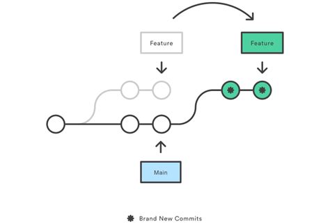 Git — Rebasing Explained As Part Of My Teams Workflow We Make By Kalyssa A Owusu Medium