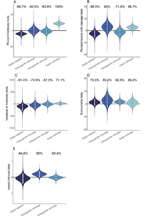 Hierarchical Bayesian Model Parameter Estimates For The Effects Of