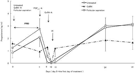 Plasma Progesterone Concentration Profile Around Application Of A Download Scientific Diagram