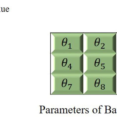 comparison of parameters of cnn left hand side and bayesian cnn