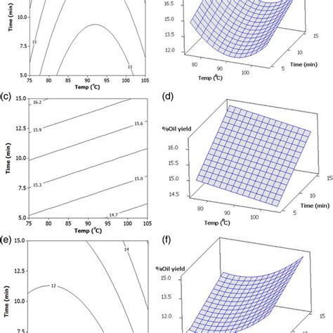 2d contour plot a and 3d surface plot b of the percentage oil yield