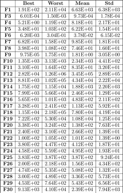 table 4 from a novel non population based meta heuristic optimizer