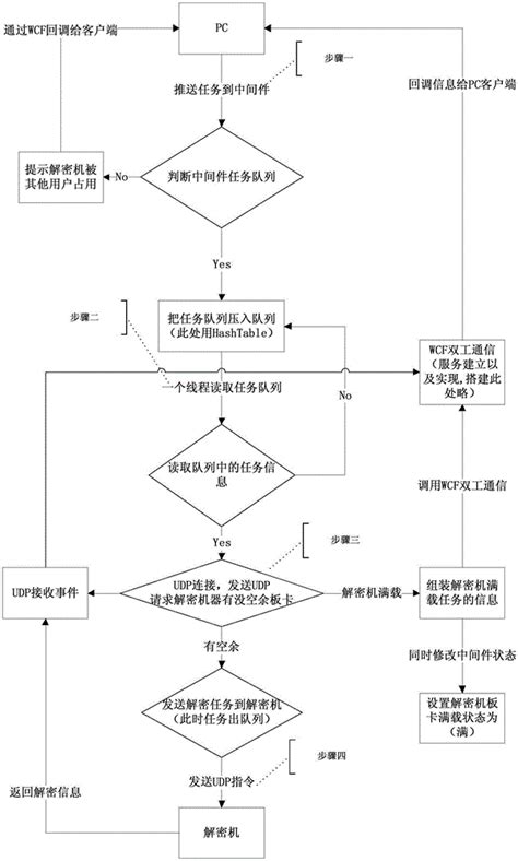 method of processing decryption task among pc ends of multiple