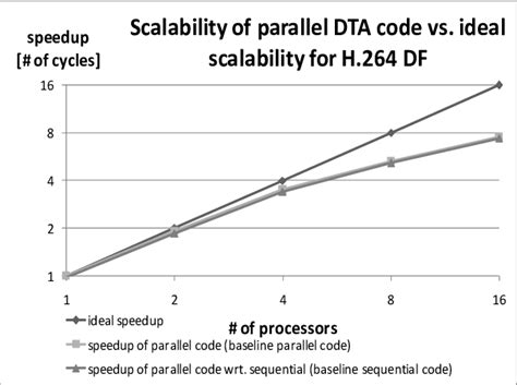 Speedup Of H264 Deblocking Filter Dta Parallel Code With A Different