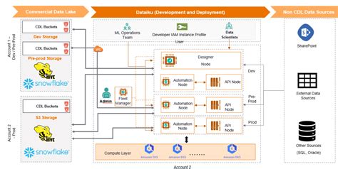 Zs Using Dataiku To Develop Over 100 Ml Models For A Life Sciences