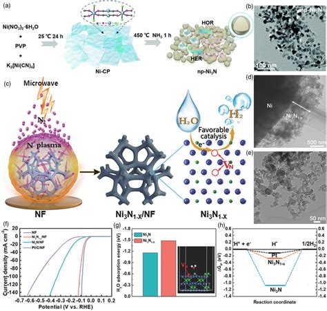A Schematic Synthetic Procedure Toward Np‐ni3n B Tem Image Of The Download Scientific