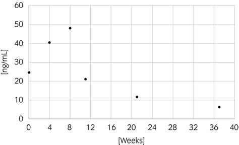 Time Course Of Serum AFP Level Download Scientific Diagram
