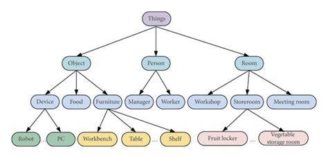 Hierarchical Relationship Of Concepts Download Scientific Diagram