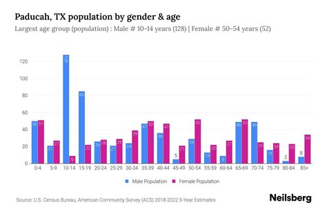 Paducah Tx Population By Gender 2024 Update Neilsberg