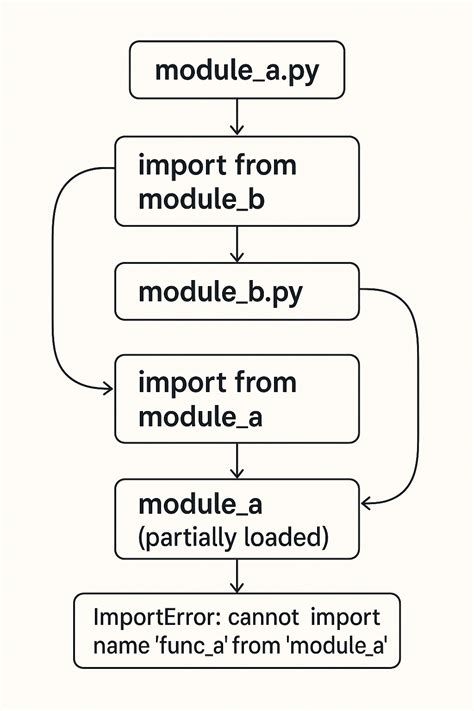 Python Circular Import Causes Fixes And Best Practices Datacamp