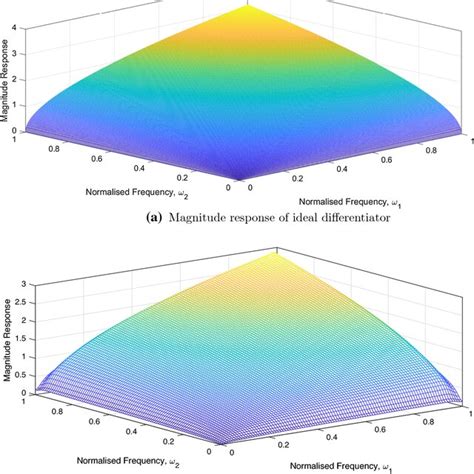 Normalised Magnitude Response Of 2 D Fir Fodd With Dct Ii Method