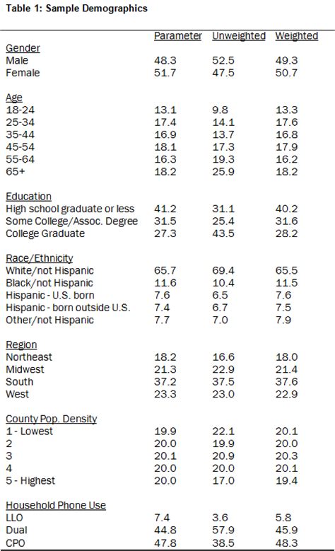 Demographic Table Examples