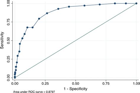 The Receiver Operating Characteristic Roc Curve Of The Russian